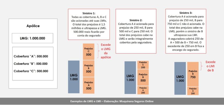 Diferença entre LMG e LMI nos seguros: como funciona? – Muquirana ...